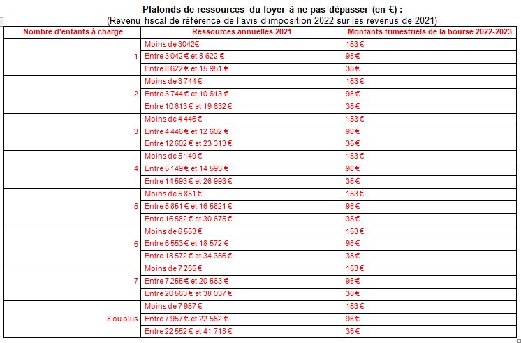 Bourses de collège - rentrée scolaire 2022-2023 - COLLÈGE LA GAUTRAIS